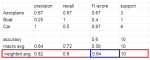 Understanding Micro, Macro, and Weighted Averages for Scikit-Learn ...